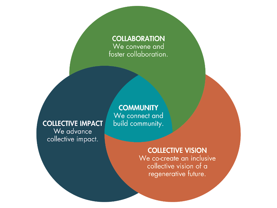 Convening Changemakers for a Thriving Planet: About The AFCA