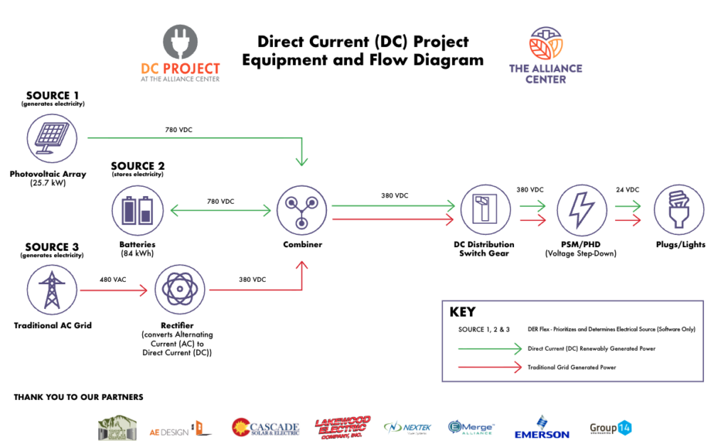 The Alliance Center's Direct Current (DC) Microgrid Project: A ...